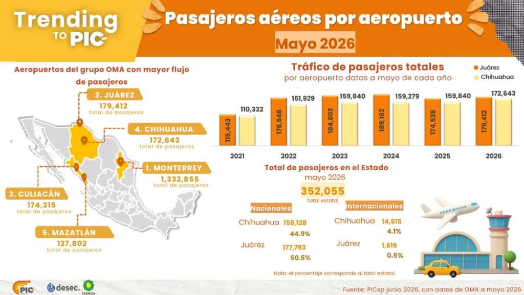 Tráfico aéreo en Chihuahua crece 5.3% durante mayo y supera los 352 mil ...